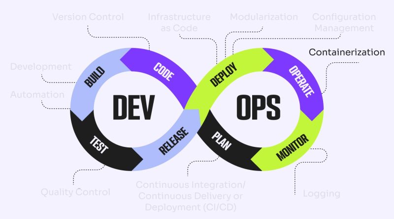 کانتینرسازی (Containerization) در دواپس چیست ؟ - DevOpsYar